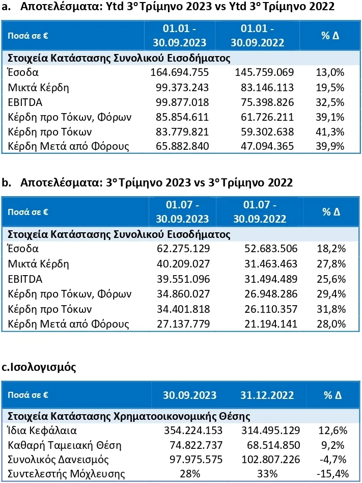 Άνοδος διαρκείας για τον Οργανισμό Λιμένος Πειραιά - Logistics Management